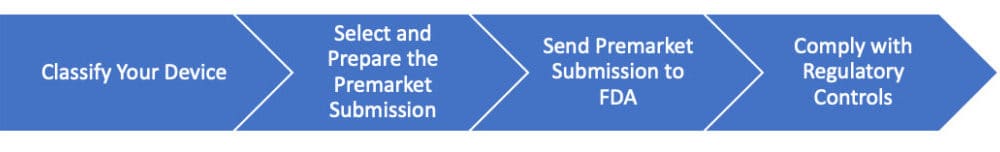 Regulatory-Flow-Chart-1024x152 - QA Consulting, Inc.